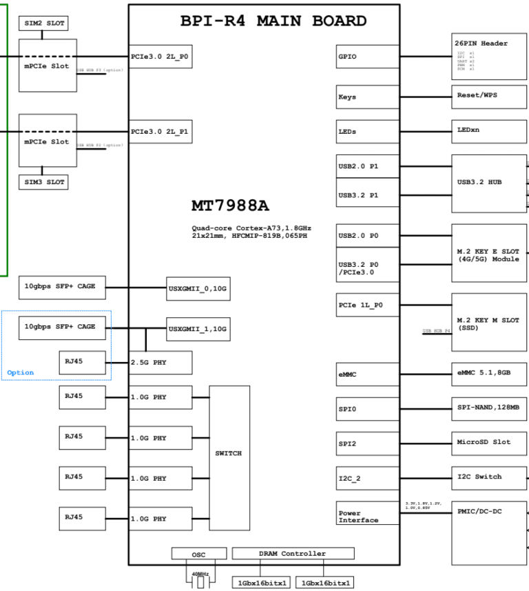 Wi-fi 7対応！ Banana Pi「BPI-R4」は10G SFP×2か10G SFP+2.5GbEが選べるもよう | がじぇっとりっぷ